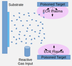 Reactive Sputtering | TomoSemi